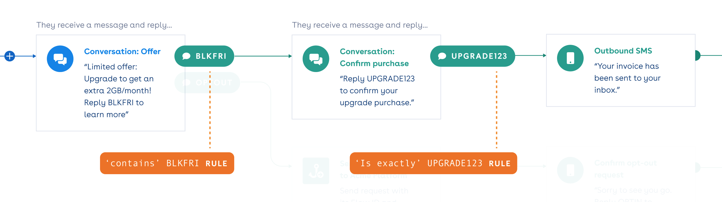 Best practices for creating two-way conversations with reply matching – Pendula for Enterprise